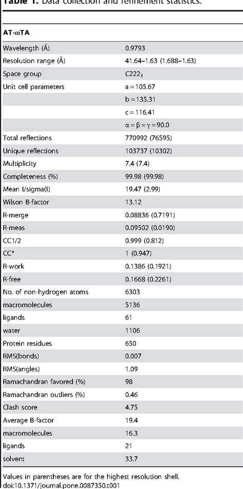 Table 1 From Crystal Structure Of An R Selective ω Transaminase From