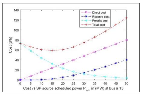 An Optimal Power Flow Solution For A Power System Integrated With