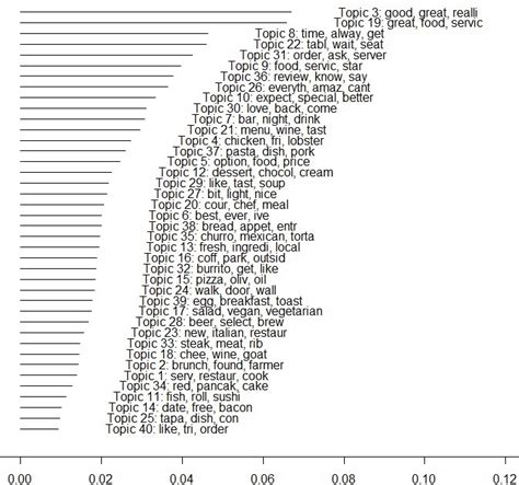 Expected Topic Proportions Download Scientific Diagram