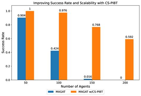 Improving Learnt Local Mapf Policies With Heuristic Search Ai Research Paper Details