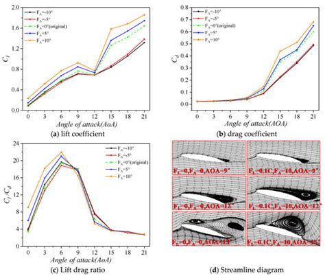 Processes Special Issue Cfd Modelling And Simulation Of Water Turbines