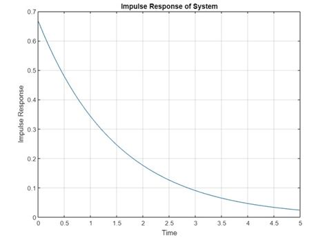 How To Calculate The Impulse Response In Matlab How To Calculate The Impulse Response In Matlab