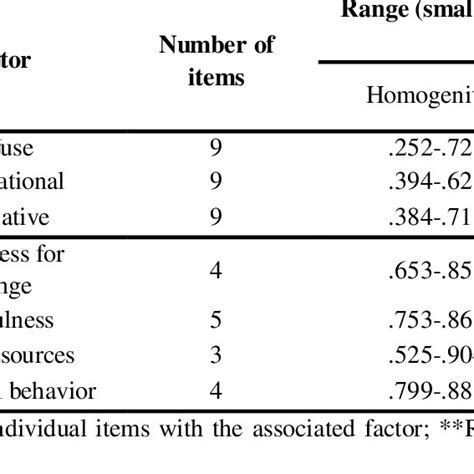 Discriminative Validity Of Individual Factors Download Scientific Diagram