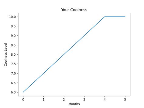 Lab 23 Plotting With Matplotlib Byu Cs 111