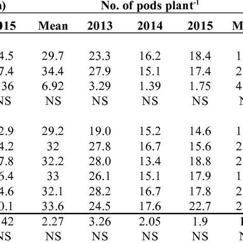 Plant Height And Yield Attributes Of Clusterbean Varieties As