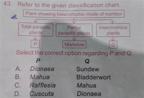 Refer To The Given Classification Chart Plant Showing Heterotrophic Mode