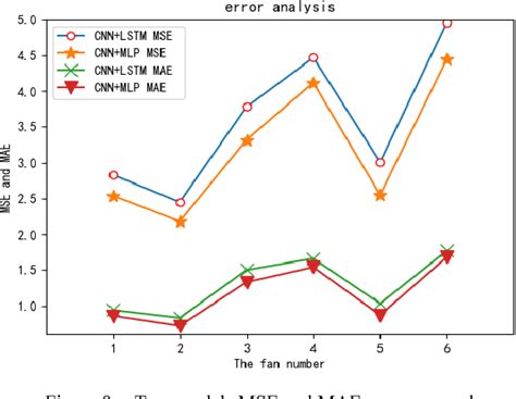Figure 9 From The Deep Neural Network Algorithm Based On Meteorological Features Is In The