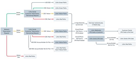 Tokenization Decisioning Tokenization Decisioning