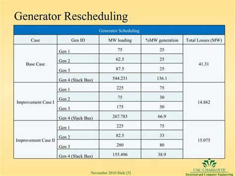 Modeling And Analysis Of 31 Bus Power System Using Software Simulation In Psat And Etap Ppt