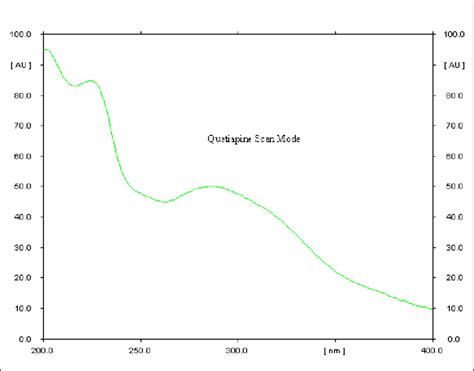 Scanned Spectrum Of Quetiapine Fumarate Download Scientific Diagram