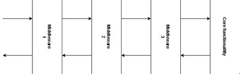 Implementing Common Go Middleware By Tai Vong Medium