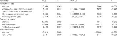 Parameter Estimates From The Most Parsimonious Model Of Recruitment