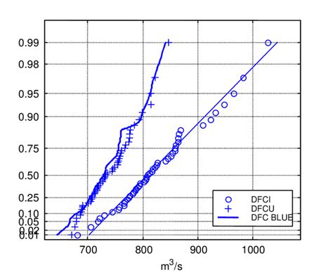 Global Effect Of The Two Flood Control Reservoirs In The Parallel Download Scientific Diagram