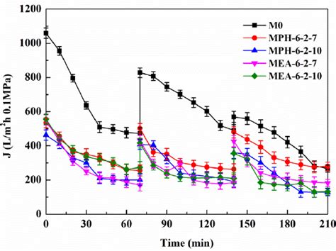 Permeate Flux Decline Behavior Of Various Membranes During Cyclic Download Scientific Diagram
