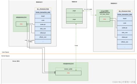 Android Binder图文详解和驱动源码分析android Binder源码解析 Csdn博客