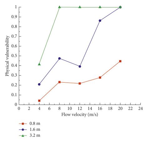 Physical Vulnerability A Flow Velocity Evolutions Building Without Download Scientific