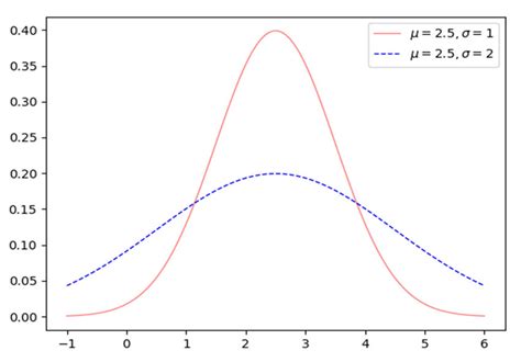 Example Of Normal Probability Density Function As Shown In Figure 1