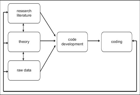 Figure 1 From Developing And Using A Codebook For The Analysis Of Interview Data An Example