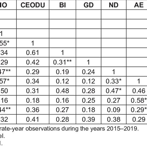 Correlation Matrix Variables Pearson Correlation Download Scientific Diagram