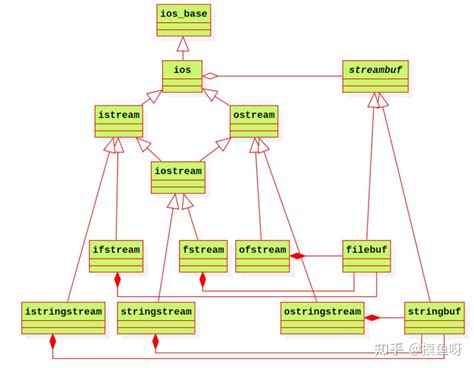 C：输入输出流 知乎