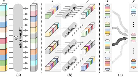 Figure 1 From Ncgnn Node Level Capsule Graph Neural Network For