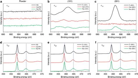 XPS Study Of TiO Samples XPS F S Spectra Of As Prepared A PD B Download Scientific Diagram