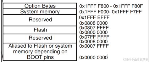 Stm32 进阶 存储器映射stm32地址映射图 Csdn博客 Stm32 进阶 存储器映射stm32地址映射图 Csdn博客