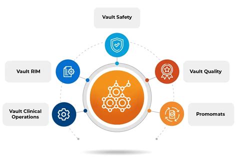 Veeva Vault Support Services Post Implementation Support