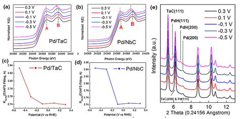 Angew Chem ：过渡金属碳化物负载pd催化剂用于co2电化学还原 X Mol资讯