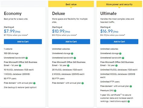 Godaddy Shared Hosting Review 2022 Economy Deluxe Ultimate And