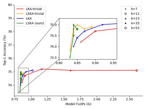 230901439 Large Separable Kernel Attention Rethinking The Large Kernel Attention Design In Cnn