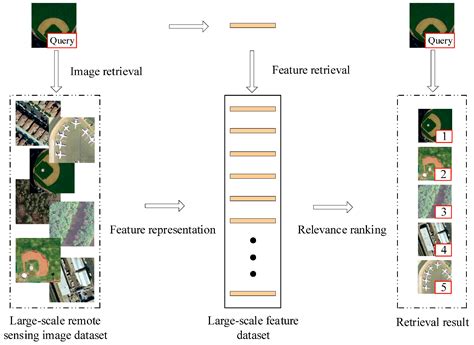 Applied Sciences Free Full Text A Survey On Deep Learning Driven Remote Sensing Image Scene