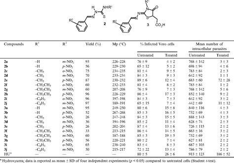 Table 1 From Synthesis Of Thiosemicarbazone And 4 Thiazolidinone Derivatives And Their In Vitro