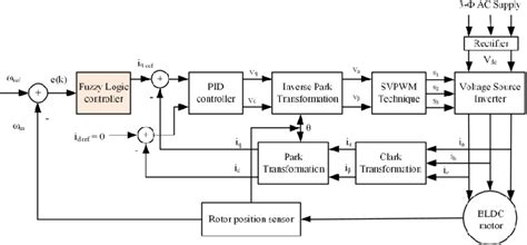 Figure 3 From Comparative Performance Analysis Of Bldc Motor Using Pid And Fuzzy Logic