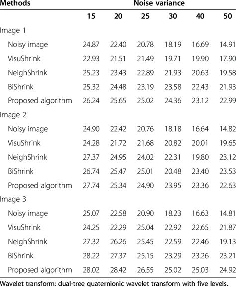comparison of various denoising methods by psnr db download table
