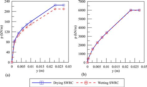 Py Curves For The Drying And Wetting Paths At Download Scientific