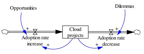 Stock And Flow Diagram Download Scientific Diagram