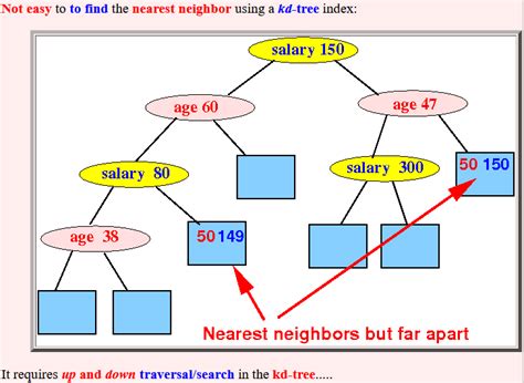 Answering Nearest Neighbor Queries Using A Kd Tree Index