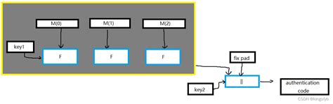 密码学学习笔记二十一：sha 256与hmac、nmac、kmachmac Sha256 和sha256区别 Csdn博客