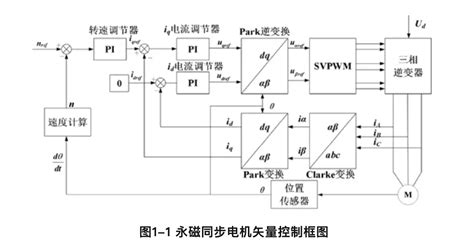 永磁同步电机伺服系统三闭环位置矢量控制 极术社区 连接开发者与智能计算生态