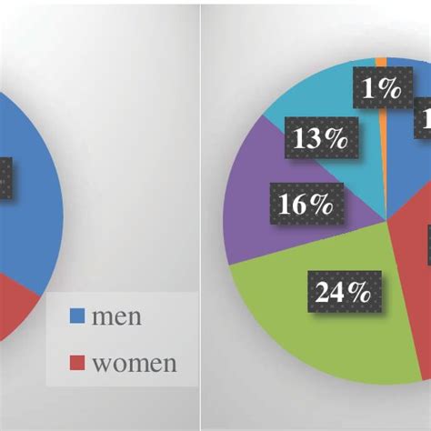 Distribution Of Fi Tness Consumers Sample Based On Gender And Age
