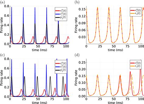 Figure 5 From Optimal Control Of Oscillatory Neuronal Models With Applications To Communication