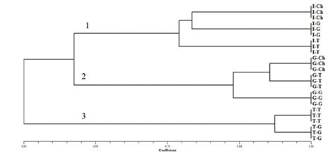 upgma dendrogram based on issr data abbreviation as explained in table