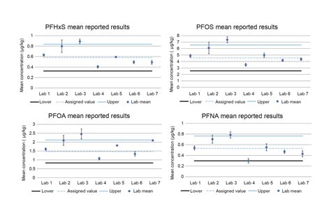 Evaluation Of The Performance Of A Total Workflow Approach For The