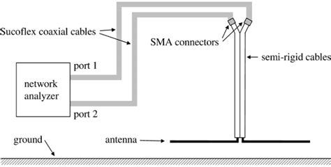 Setup For Input Impedance Measurements Download Scientific Diagram