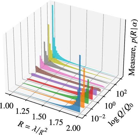 Flow Of Rg Invariant Measure Between Ir And Uv Attractors Download