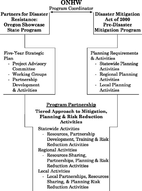 Pre Disaster Mitigation Program Partnerships Download Scientific Diagram