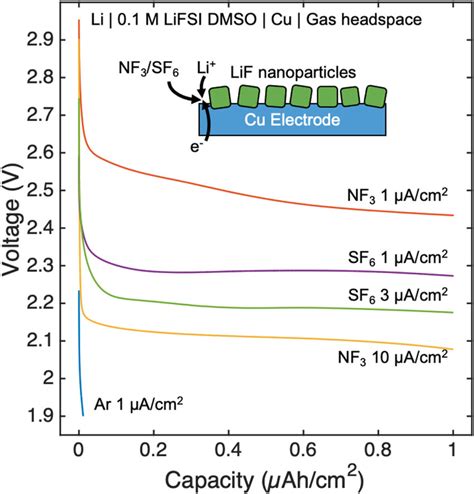 Galvanostatic Discharge Of Li Nf3 And Li Sf6 Gas Cells With Variable