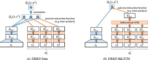 Figure 1 From Reinforcement Learning With External Knowledge And Two Stage Q Functions For