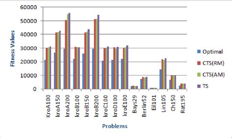 Figure 1 From Concentric Tabu Search Algorithm For Solving Traveling Salesman Problem Semantic